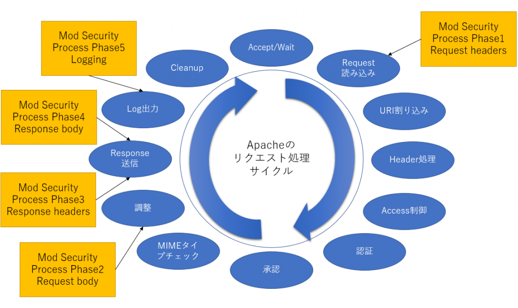 Mod Security環境構築 | ITセキュリティ研究所